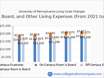 UPenn - Tuition & Fees, Net Price