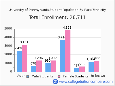UPenn - Student Population and Demographics