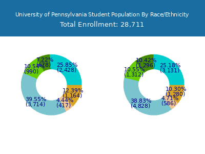 UPenn - Student Population and Demographics