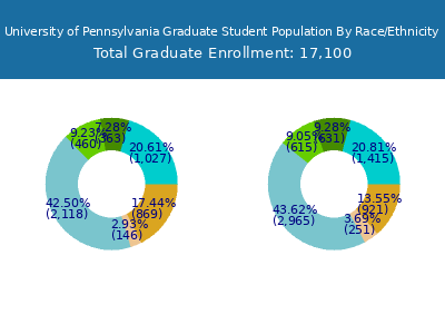 UPenn - Student Population and Demographics