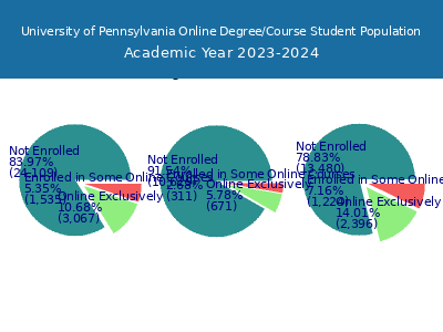 UPenn - Student Population and Demographics