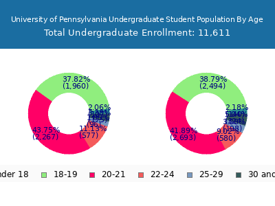UPenn - Student Population and Demographics