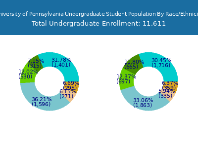 UPenn - Student Population and Demographics
