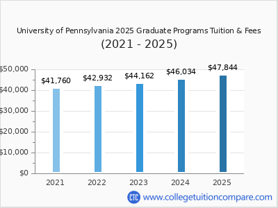 UPenn - Tuition & Fees, Net Price
