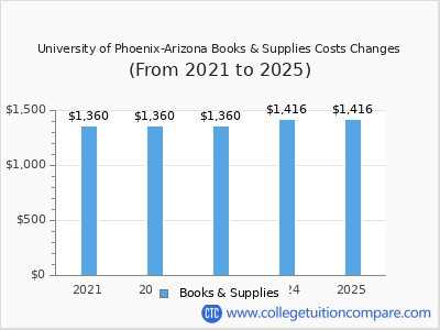 UoPX - Arizona - Tuition & Fees, Net Price