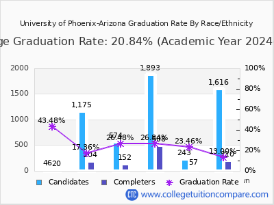 UoPX - Arizona Graduation Rate