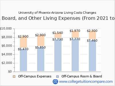 UoPX - Arizona - Tuition & Fees, Net Price