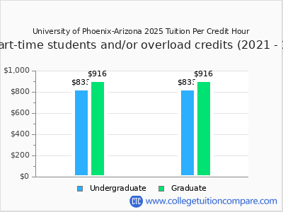 UoPX - Arizona - Tuition & Fees, Net Price