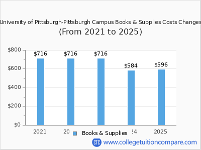 Pitt - Tuition & Fees, Net Price