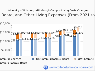 Pitt - Tuition & Fees, Net Price