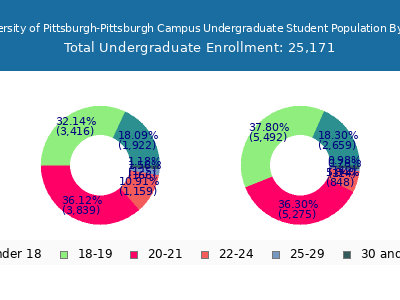 Pitt - Student Population and Demographics