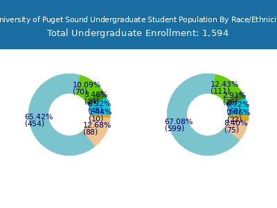 University of Puget Sound - Student Population and Demographics