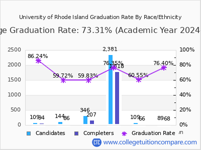 URI Graduation Rate