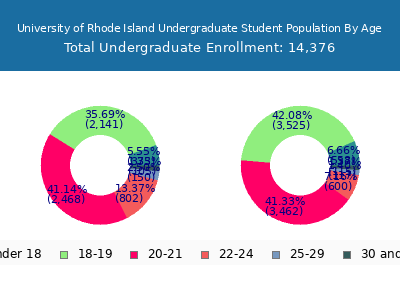 URI - Student Population and Demographics