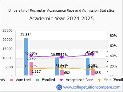 UR Acceptance Rate and SAT/ACT Scores