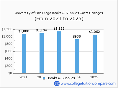 University of San Diego - Tuition & Fees, Net Price