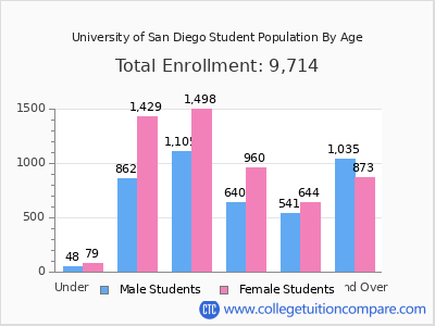 University of San Diego - Student Population and Demographics