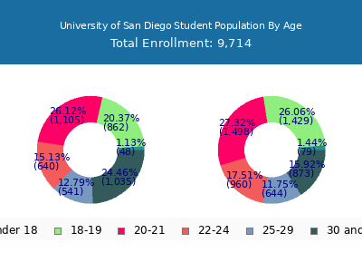University of San Diego - Student Population and Demographics