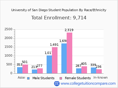 University of San Diego - Student Population and Demographics