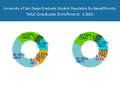 University of San Diego - Student Population and Demographics