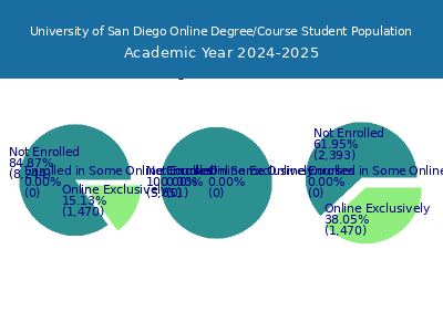 University of San Diego - Student Population and Demographics