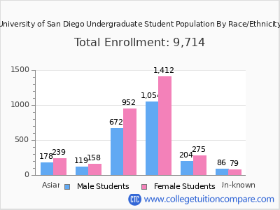 University of San Diego - Student Population and Demographics