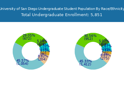 University of San Diego - Student Population and Demographics