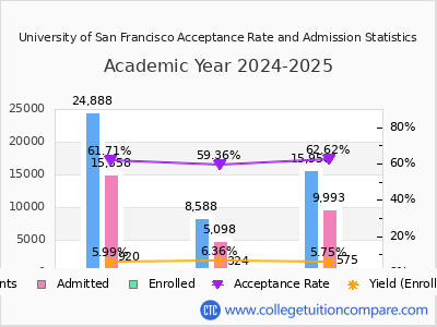 USF Acceptance Rate and SAT/ACT Scores
