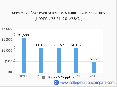 USF - Tuition & Fees, Net Price
