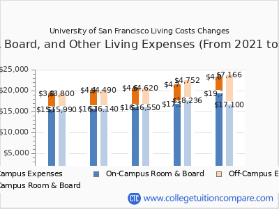 USF - Tuition & Fees, Net Price