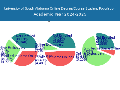 USA - Student Population and Demographics