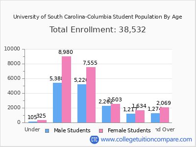 South Carolina - Student Population and Demographics
