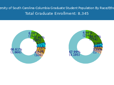 South Carolina - Student Population and Demographics