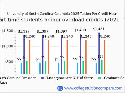 South Carolina - Tuition & Fees, Net Price