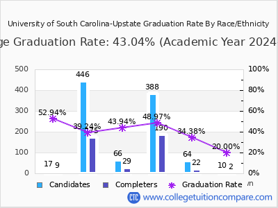 SC Upstate Graduation Rate
