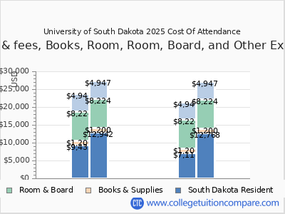 USD - Tuition & Fees, Net Price