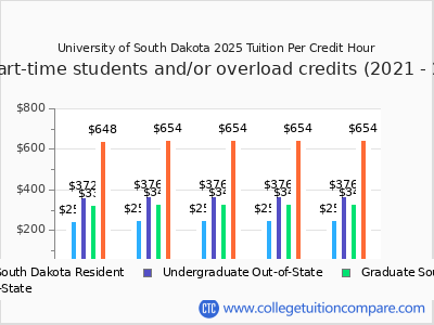 USD - Tuition & Fees, Net Price