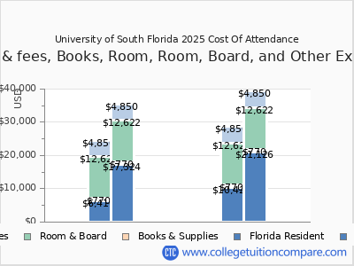USF - Tuition & Fees, Net Price