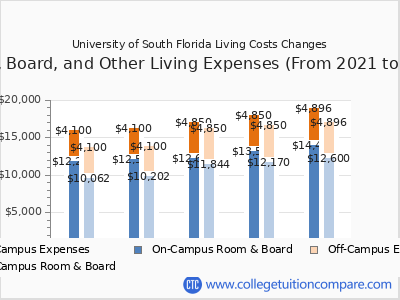USF - Tuition & Fees, Net Price