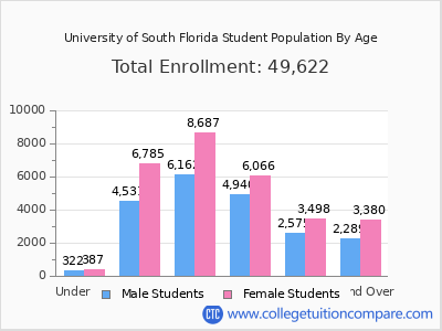 USF - Student Population and Demographics