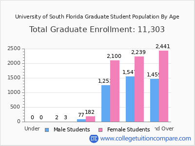 USF - Student Population and Demographics