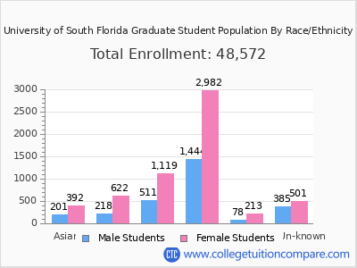 USF - Student Population and Demographics