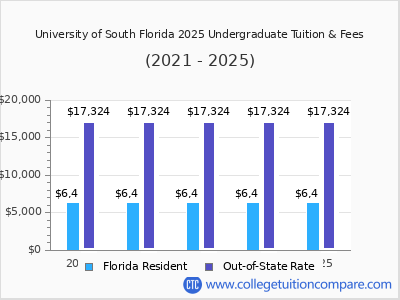USF - Tuition & Fees, Net Price