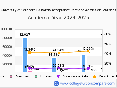 USC Acceptance Rate and SAT/ACT Scores