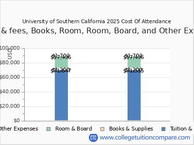 USC - Tuition & Fees, Net Price