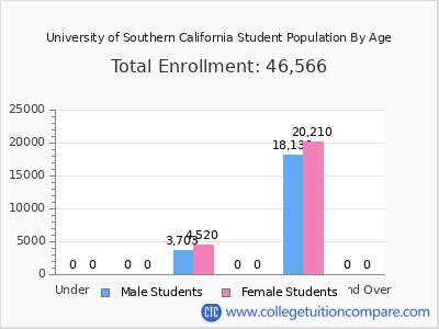 USC - Student Population and Demographics
