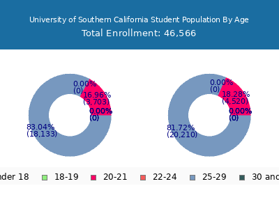 USC - Student Population and Demographics