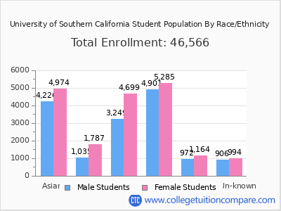 USC - Student Population and Demographics