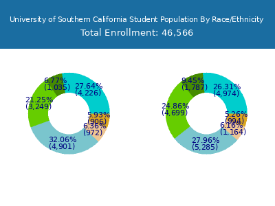 USC - Student Population and Demographics