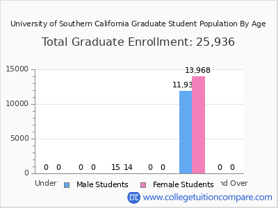 USC - Student Population and Demographics